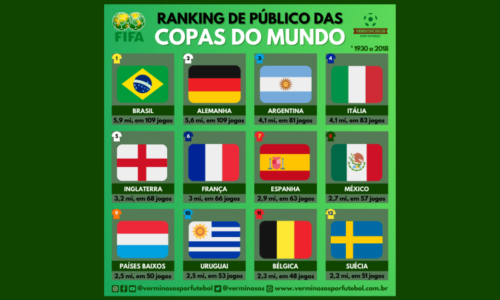 Este é o ranking de público de seleções em Copas do Mundo (1930 a 2018)