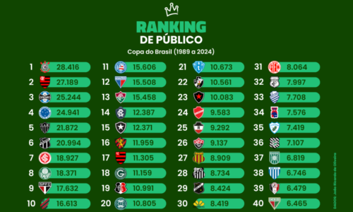 O ranking de público na história da Copa do Brasil (1989 a 2024)